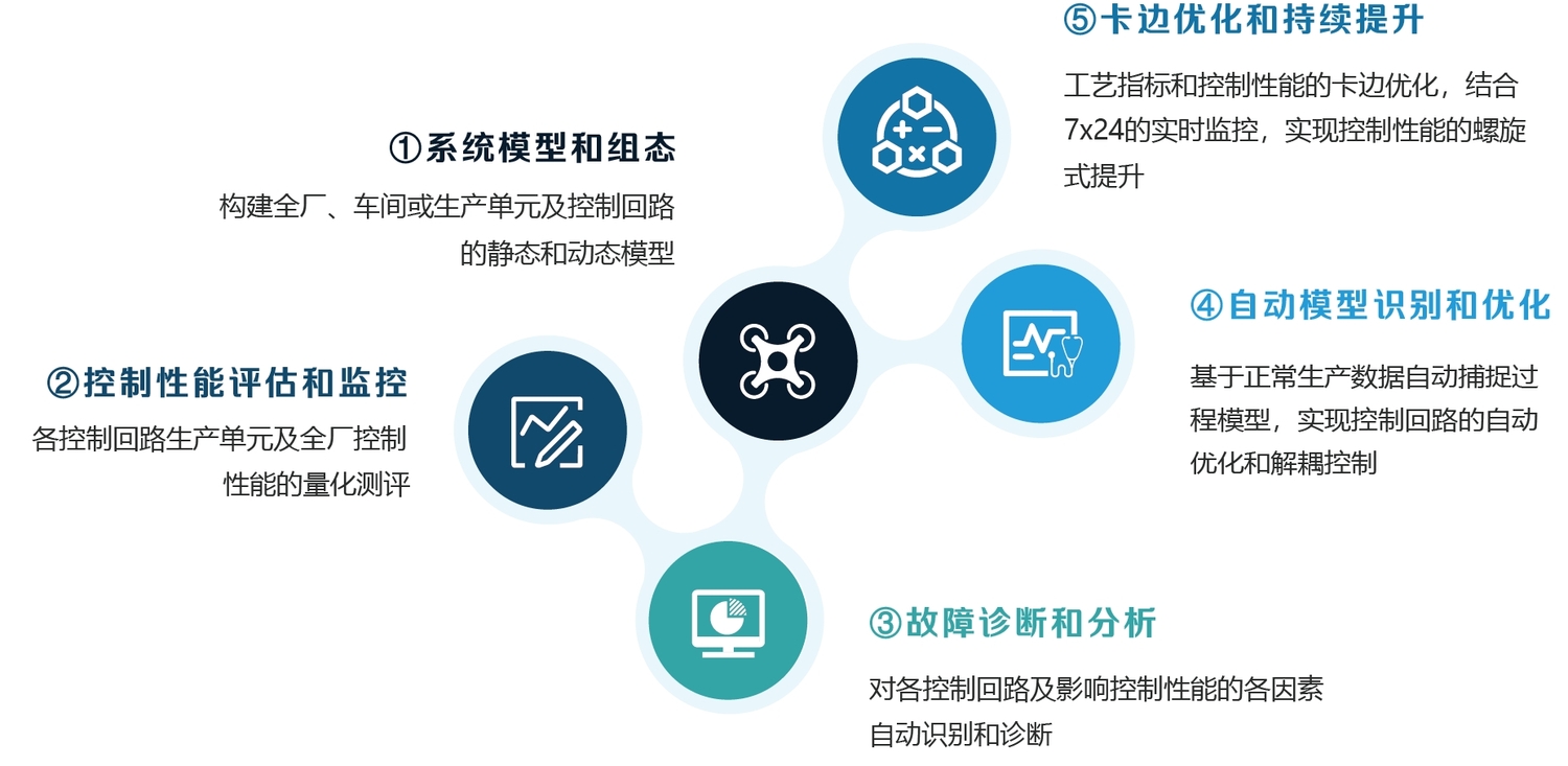 iAPM.CP全流程控制和优化系统 - 中润华谷